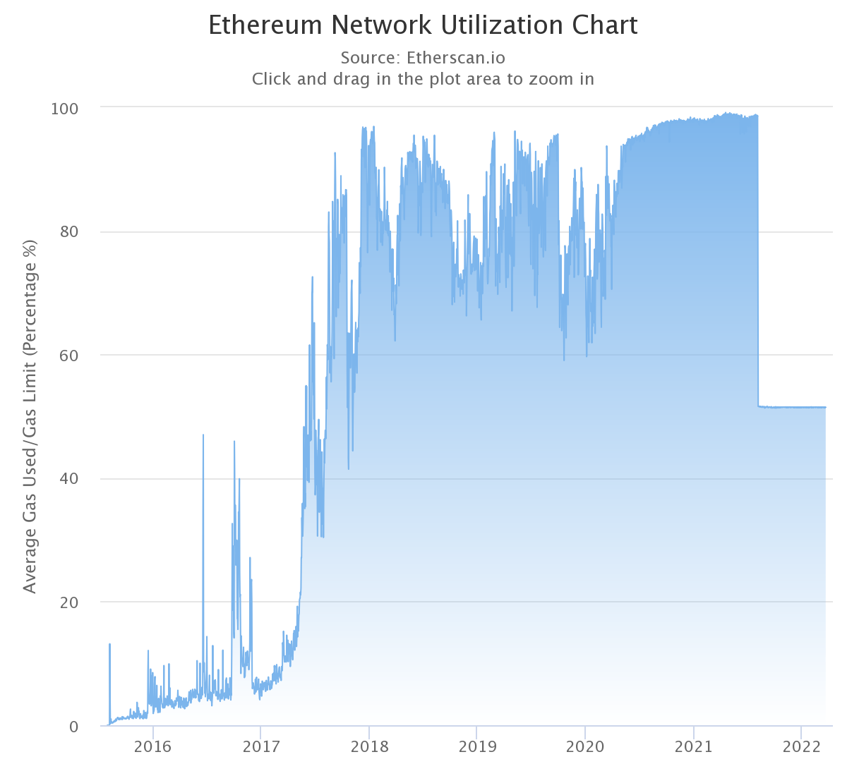 What is EIP-1559 and how does it work?
