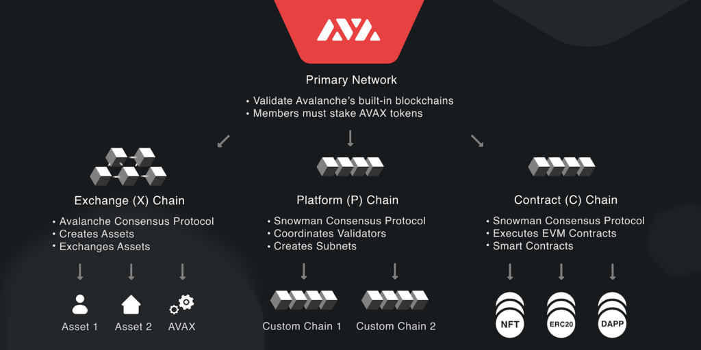 How Avalanche (AVAX) has become a major DeFi network