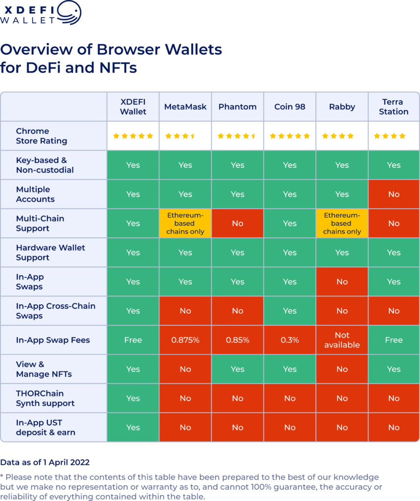 Las 6 mejores wallets web3 para DeFi y NFT