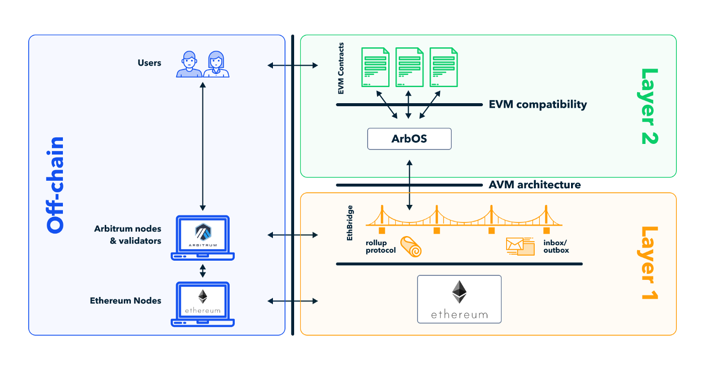 Understanding Arbitrum - Scaling Ethereum Using Optimistic Rollups